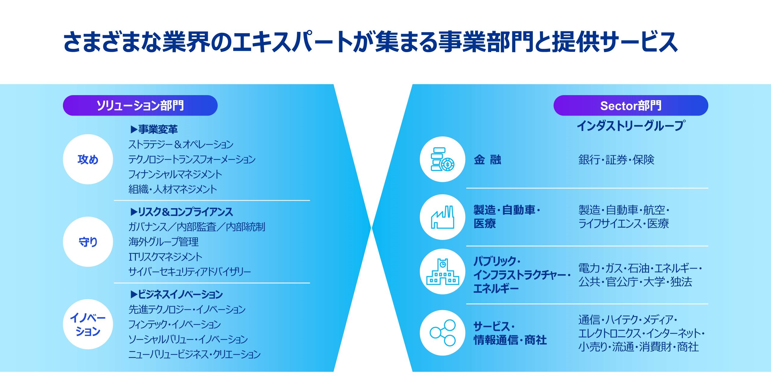 組織構成紹介｜KPMGコンサルティング 採用サイト